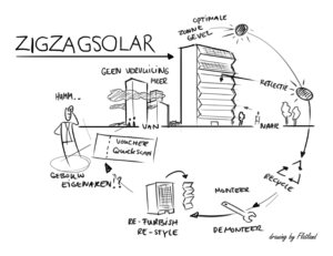 Duurzaamheid - ZIGZAGSOLAR